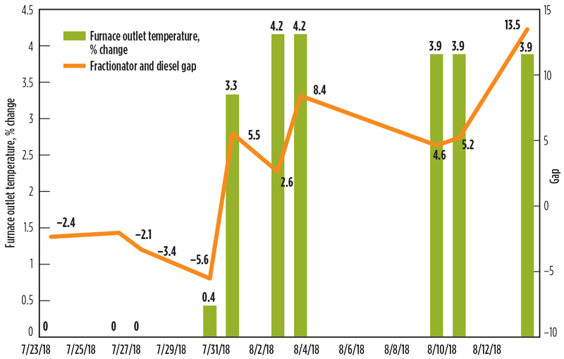 Optimization study in hydrocracker unit using simulation model