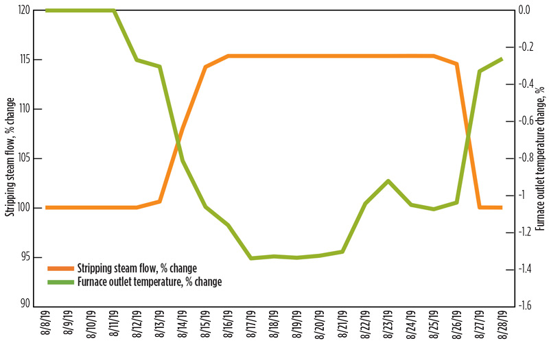 Optimization study in hydrocracker unit using simulation model