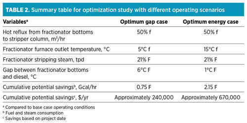 Optimization study in hydrocracker unit using simulation model