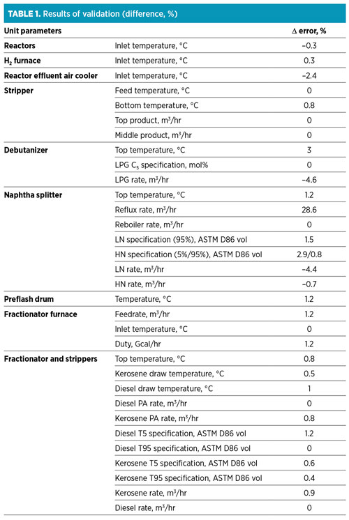 Optimization study in hydrocracker unit using simulation model