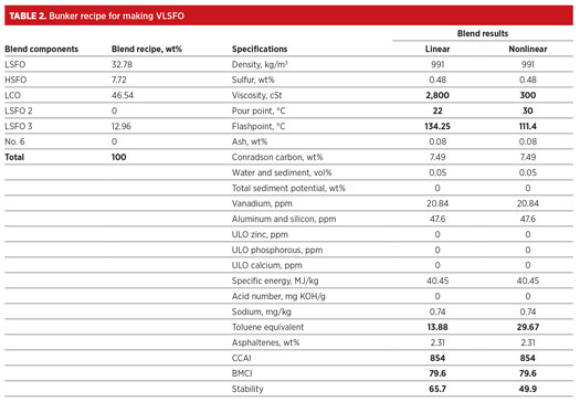 IMO 2020 and the importance of nonlinear blending properties calculation