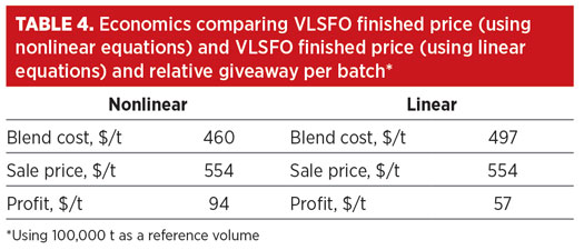 IMO 2020 and the importance of nonlinear blending properties calculation