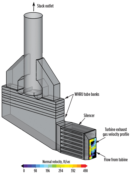 Flow modeling as a tool for WHRU performance optimization
