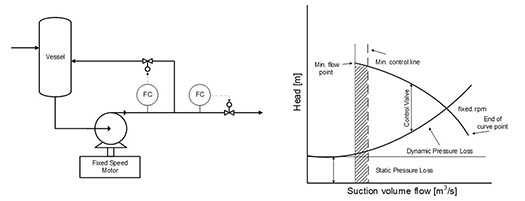 Variable-speed pumps and minimum flow control valves: Design and implementation