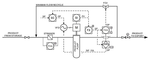 Variable-speed pumps and minimum flow control valves: Design and implementation