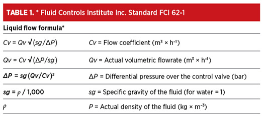 Variable-speed pumps and minimum flow control valves: Design and implementation