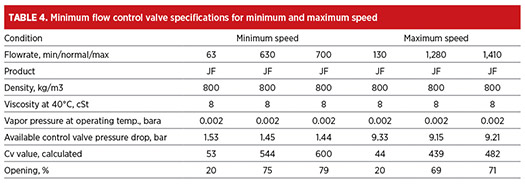 Variable-speed pumps and minimum flow control valves: Design and implementation