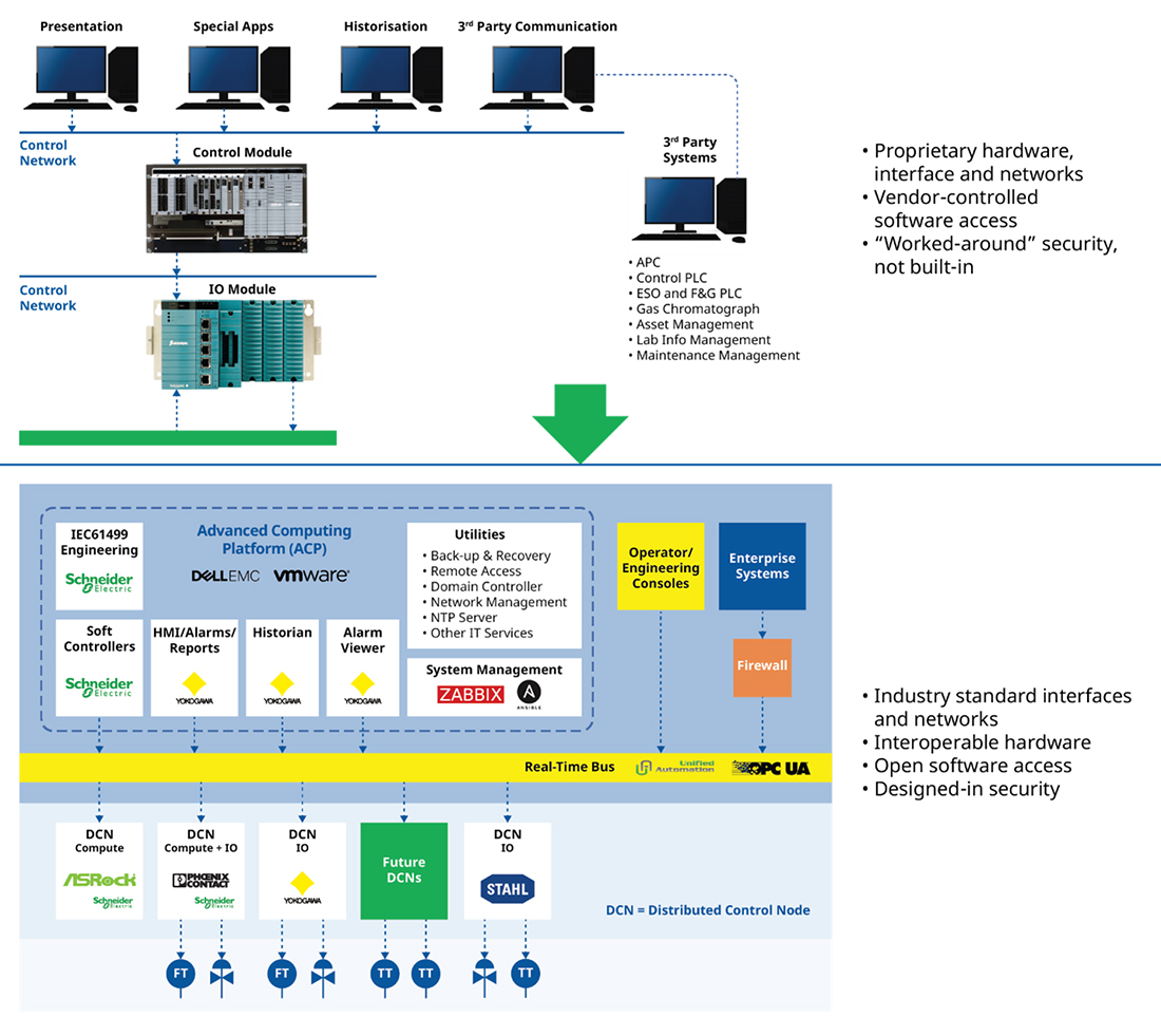 Accelerating the DCS of the future: Open process automation technology